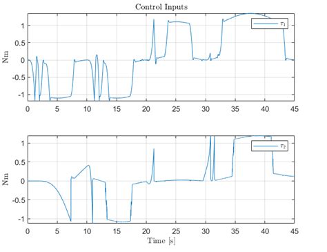 Control Inputs For The Servo Actuators Of Links 1 And 2 Download