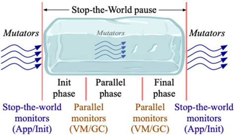 figure 1 from notiﬁcation and prediction of heap management pauses in