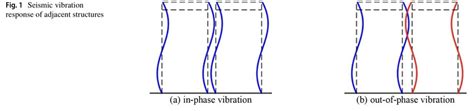 Seismic Vibration Response Of Adjacent Structures Download Scientific