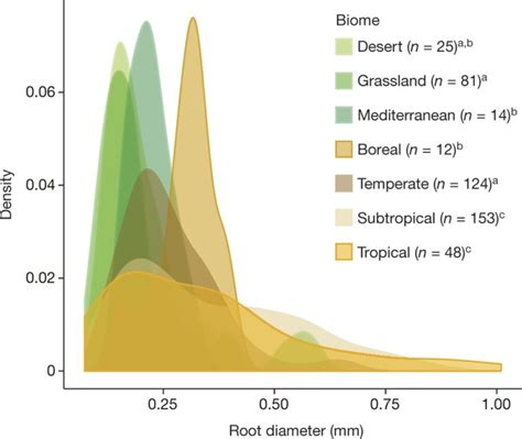 Evolutionary History Resolves Global Organization Of Root Functional Traits Nature