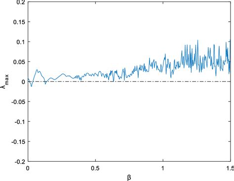 Evolution Of The Maximum Lyapunov Exponent With Parameter Download