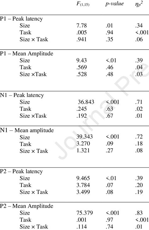 Results Of The 2×2 Anova On Peak Latency And Mean Amplitude Of The P1