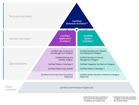 How To Prepare For And Clear Data Architecture And Management Designer