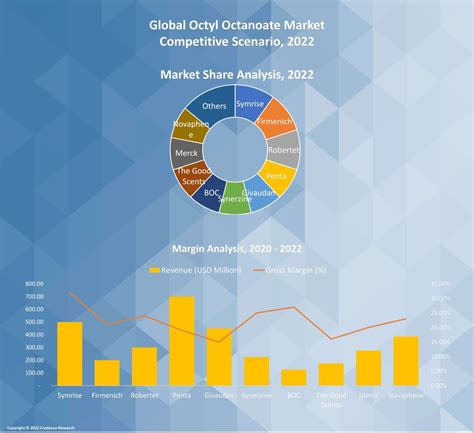 Octyl Octanoate Market Size Report Us Europe Asia 2030