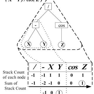 Diagram Of StackCount Tree Structures Are Replaced By Arrays Using A Download Scientific