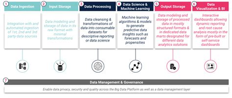 Big Data Platform A Foundation For Data Solutions Guidelines For A Future Proof And Purpose