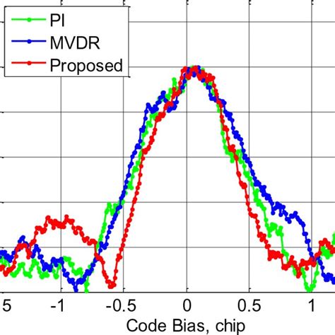 Scenario 5 Pseudo‐code Tracking Bias Of The Gnss Signal Processed By Download Scientific