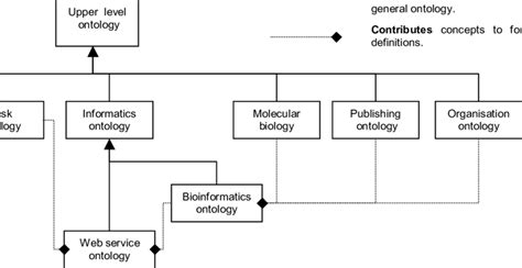 suite of ontologies used in my grid and their inter relationships