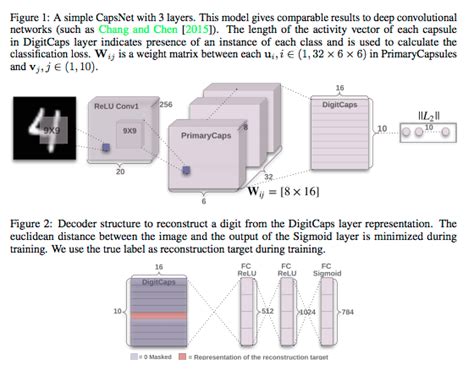 Hintons Paper Dynamic Routing Between Capsules 的 Tensorflow ， Keras ，pytorch实现 知乎
