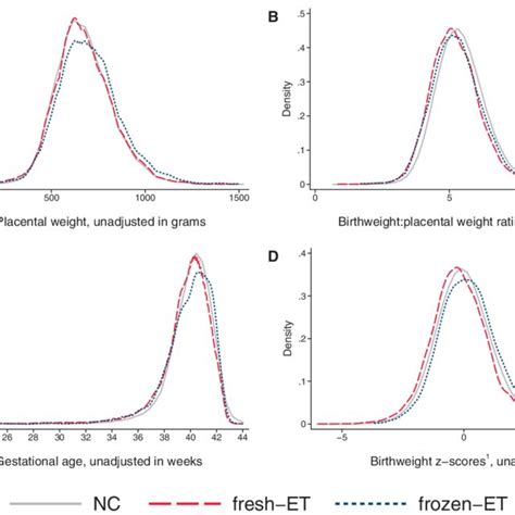 Adjusted Mean Differences In Placental Weight A Download