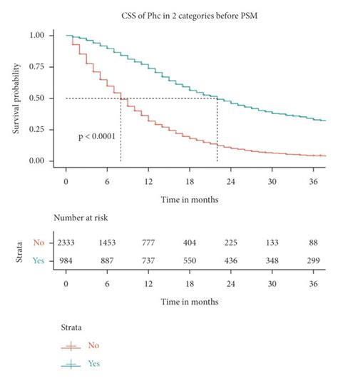 Os Overall Survival And Css Cancer Specific Survival Analysis Of