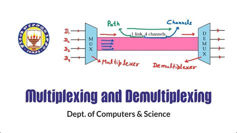 Introduction To Multiplexing And Demultiplexing By Ms By Mr Msanthi Babu Youtube