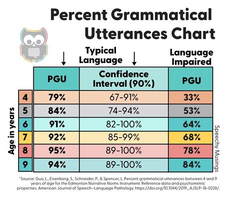 Language Sample Analysis Template Template Samples