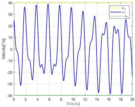 Adaptive Nn Control Of Electro Hydraulic System With Full State Constraints