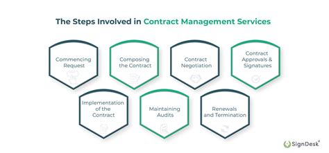 Contract Management Everything You Need To Know