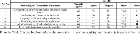 Technological Constraints Faced By The Farmers Using Social Media To Download Scientific
