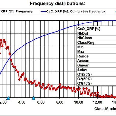 Example Of A Frequency Distribution Histogram And Summary Statistics Download Scientific