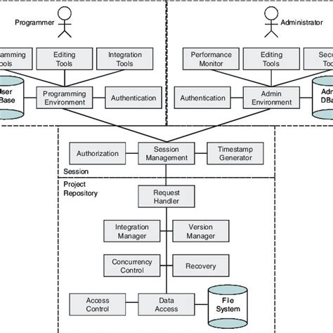 Conceptual Architecture Of The Concurrent Versioning System Cvs Download Scientific Diagram