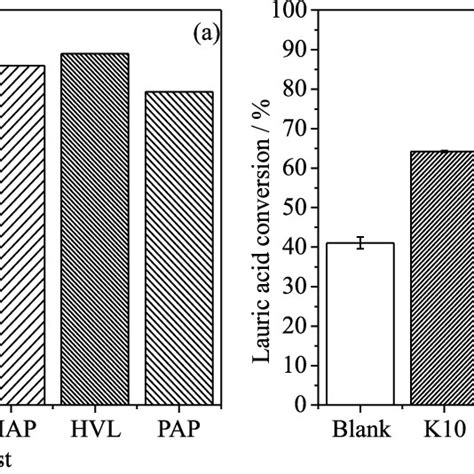 A Percentage Of Acetic Acid Conversion In The Esterification With Download Scientific Diagram