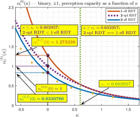 Binary Perceptrons Capacity Via Fully Lifted Random Duality Theory