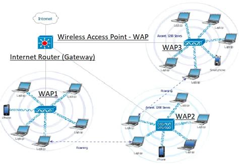 Does An Access Point Need To Be Wired To The Router SecurityBind