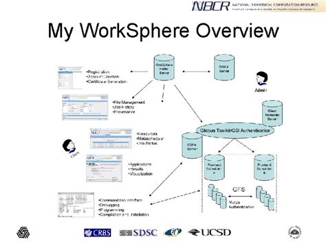 Service Oriented Architecture And Heterogeneous Model Sharing Environment