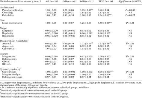 Univariate Statistical Comparison Between Diagnostic Groups Download Table