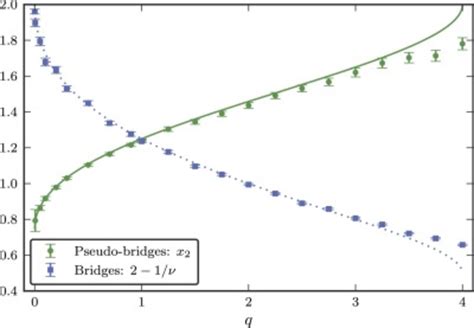 Comparison Of Numerically Extracted Exponents Of The Leading