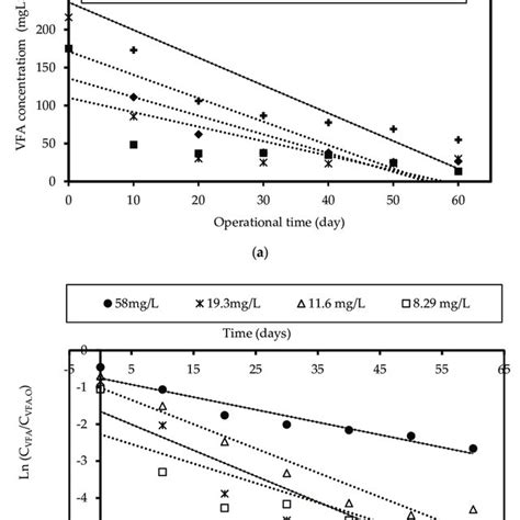 Kinetic Constant Of The Monod Model And The Integral Method For Download Scientific Diagram