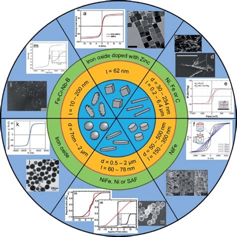 Representative Scheme Showing Properties Of Particles With Different