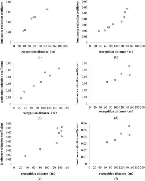 Correlation Between Recognition Distance And Luminance Reduction Download Scientific Diagram