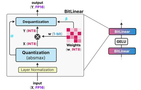 Llms之quantization：llm中量化技术的可视化指南之量化技术的简介、常用数据类型、校准权重和激活值的量化方法ptqqat