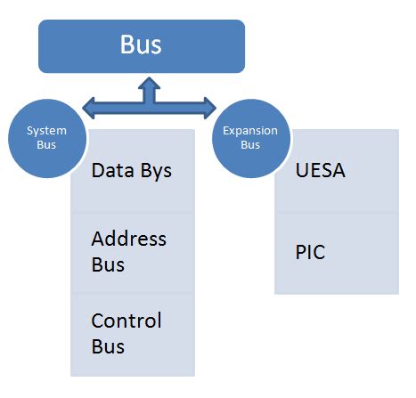 Buzz Learner Computer Bus Architecture