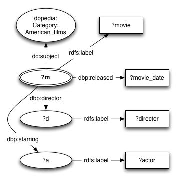 SPARQL Package For R Gephi Movie Star Graph Visualization Tutorial