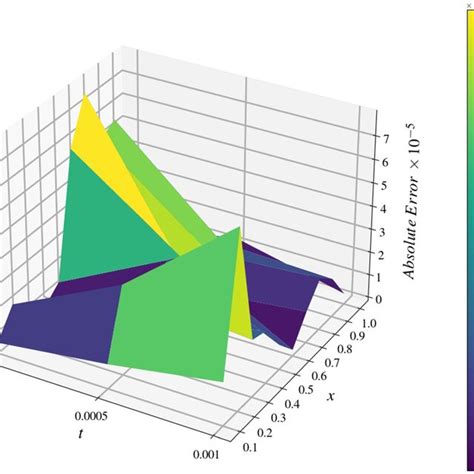 Absolute Error For α1β 1documentclass 12pt Minimal Download
