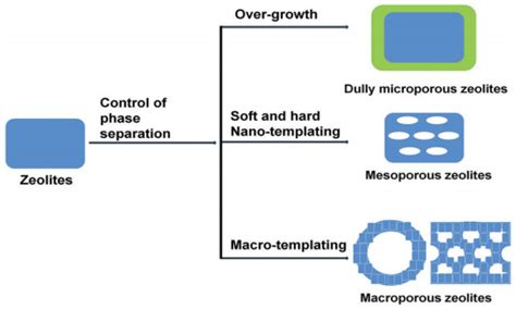 The Synthesis Characteristics And Application Of Hierarchical Porous Materials In Carbon