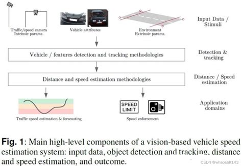 基于视觉方案の车辆速度、距离估计车载摄像头检测车速 算法 Csdn博客