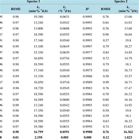 Parameters Values For Peleg Model Download Table
