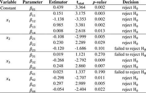 Significant Test Of Partial Parameters With Gcv Download Scientific