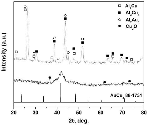 Nano Aucu Cu2o Composite Catalyst Preparation Method And Application Eureka Patsnap