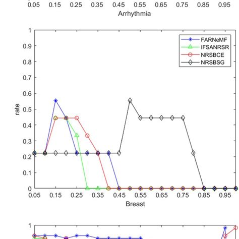 Accuracy Of Classification Of Different Reduction Algorithms In 10 Data
