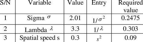 Values Of Variables Applied In Simulation Download Scientific Diagram