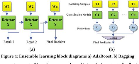 Figure 1 From Ensemble Learning For Effective Run Time Hardware Based