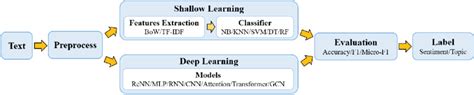 Flowchart Of The Text Classification With Classic Methods In Each