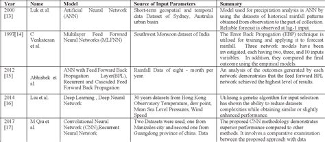 Table I From Monsoon Rainfall Prediction For Punjab Using Arima Model A Time Series Analysis