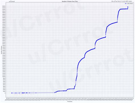 Windows Beta Testers Graph Update Rarcbrowser
