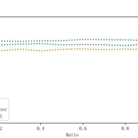 Classification Accuracy Of The Proposed Method For Different Ratios
