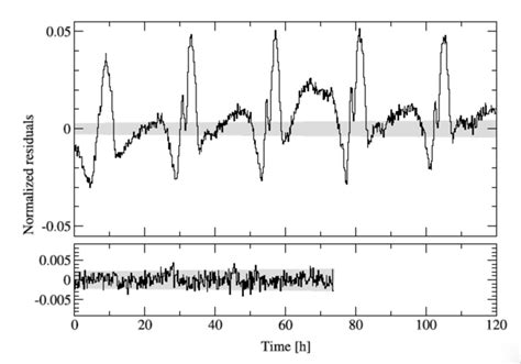 Normalized Deviations From The Exponential Trend Of The Measured Count