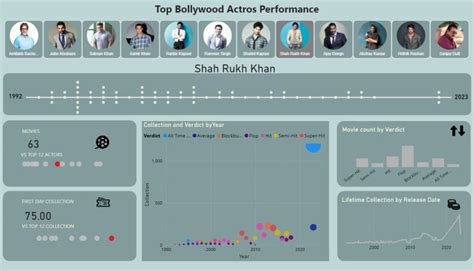 Pradeep Kumar On Linkedin Powerbi Datavisualization Bollywood