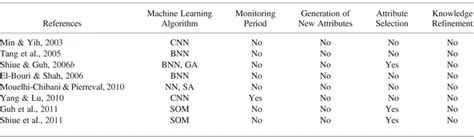 Dynamic Scheduling Of Manufacturing Systems Using Machine Learning An Updated Review Ai Edam